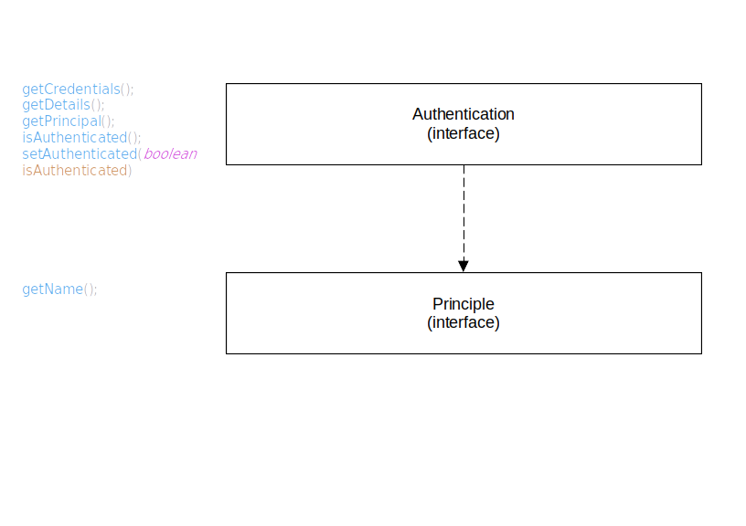 Principal Interfaces - 2D-Garden